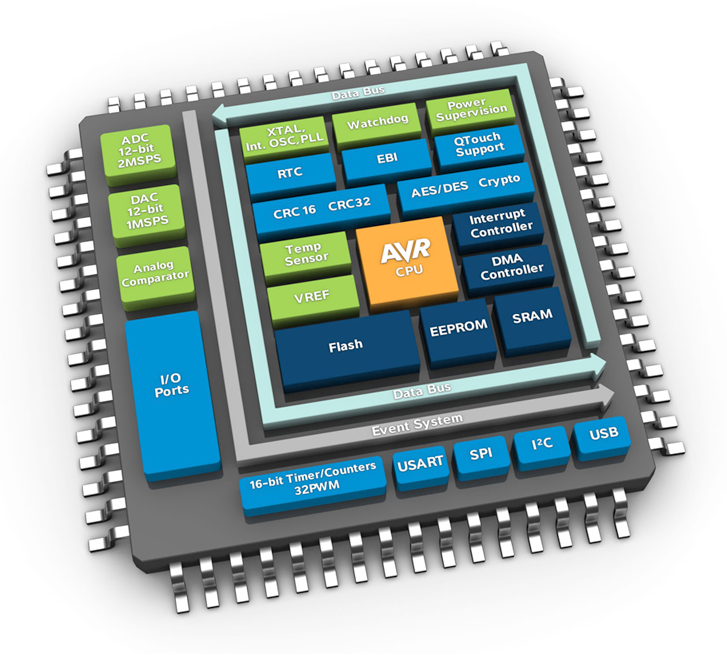 Atmel AVR XMEGA bietet Ihnen ein Mehr an eXtra | ATMEL | SOS electronic